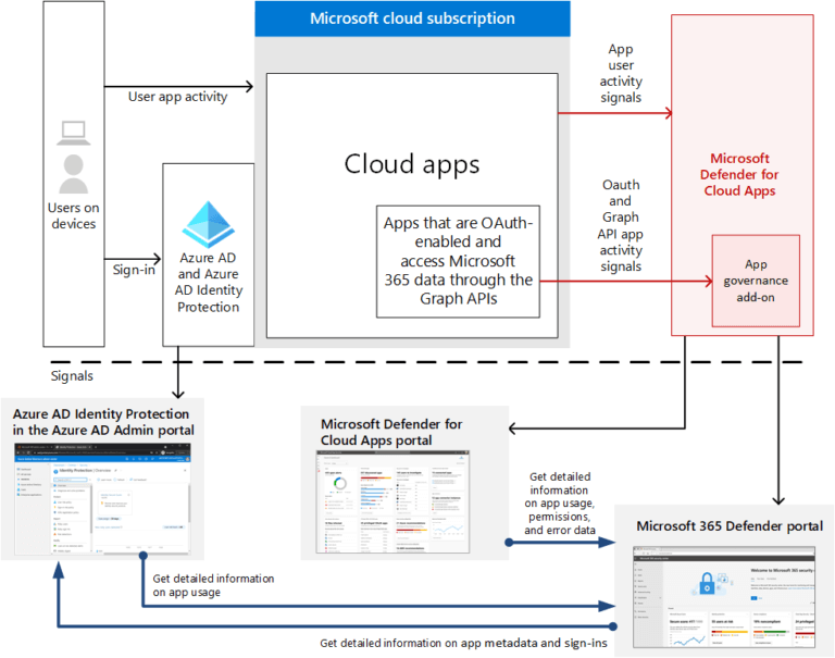 Cloud App Governance with Microsoft Defender for Cloud Apps