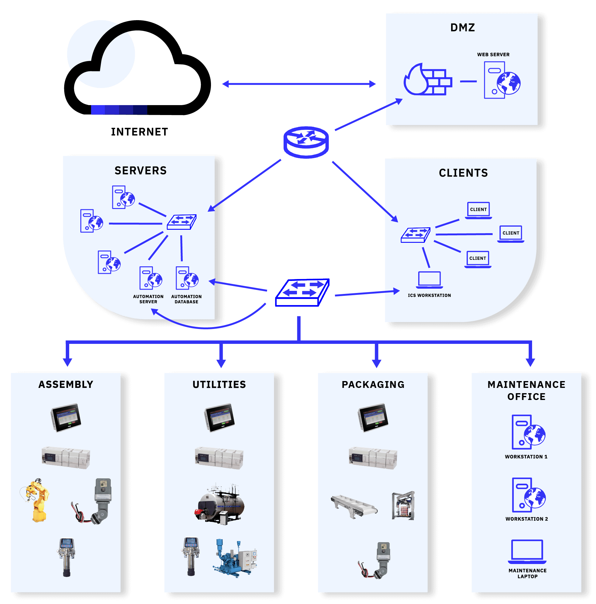 The Importance of ICS Cybersecurity - Security Boulevard