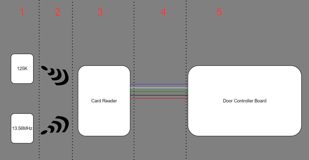 How Hackers Steal Your RFID Cards | GuidePoint Security