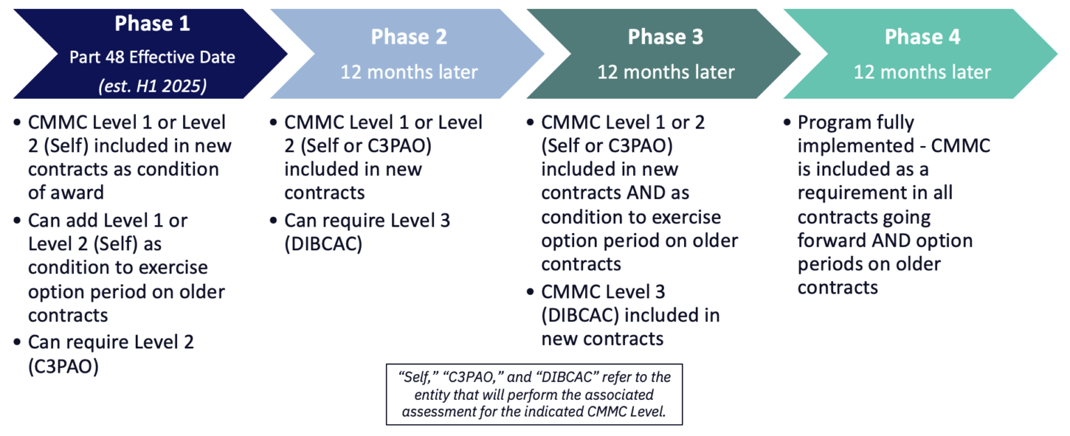 CMMC Is Here – Are You Ready? (Better Late Than Never) | GuidePoint ...